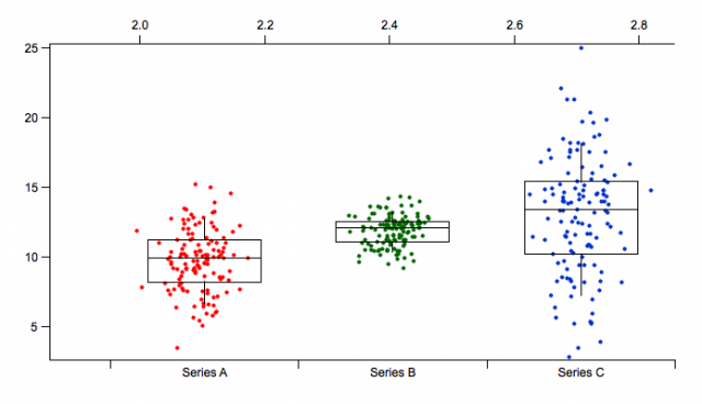 Data Points Added To Box Plots
